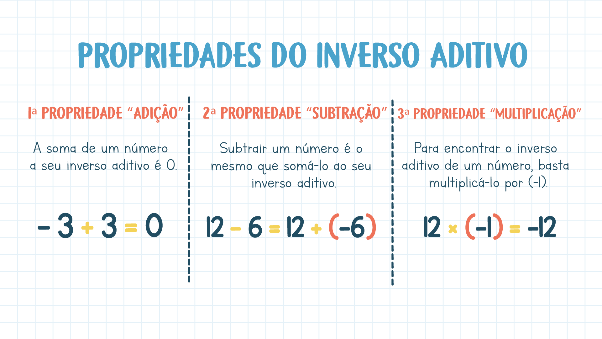 Álgebra: Quais são as propriedades do inverso aditivo
