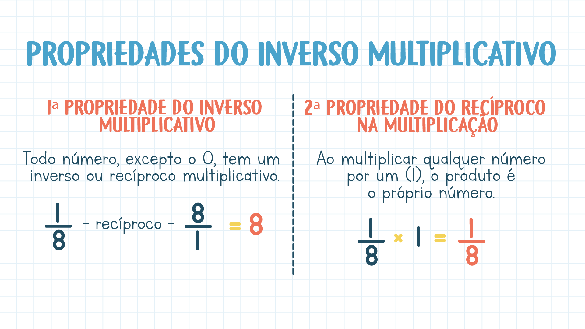 Álgebra: Quais são as propriedades do inverso multiplicativo