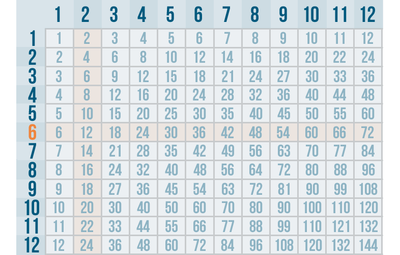 Two Division Tables